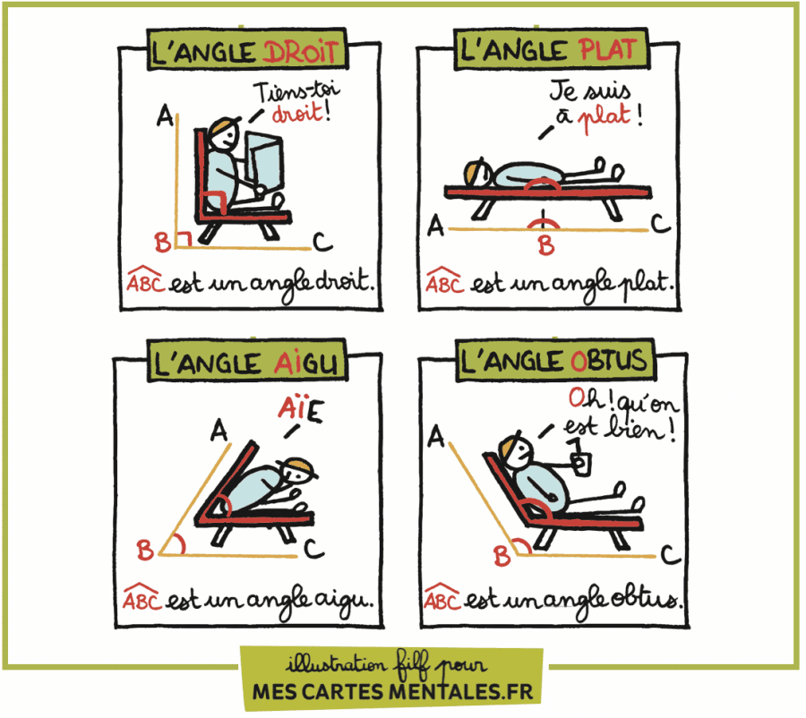 Le nom des angles - Mes cartes mentales
