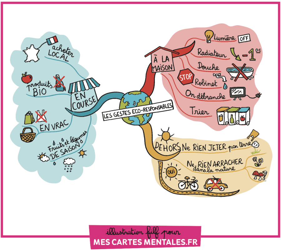 Les grands principes de la carte mentales