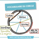 Les parties d'un cercle - Mes cartes mentales
