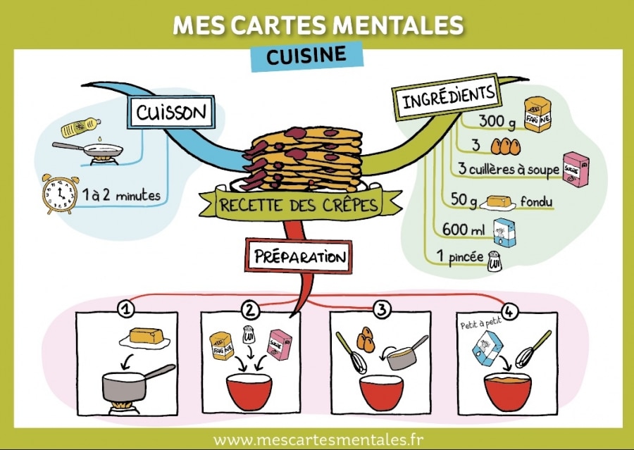 Carte mentale : la recette des crêpes - Mes cartes mentales