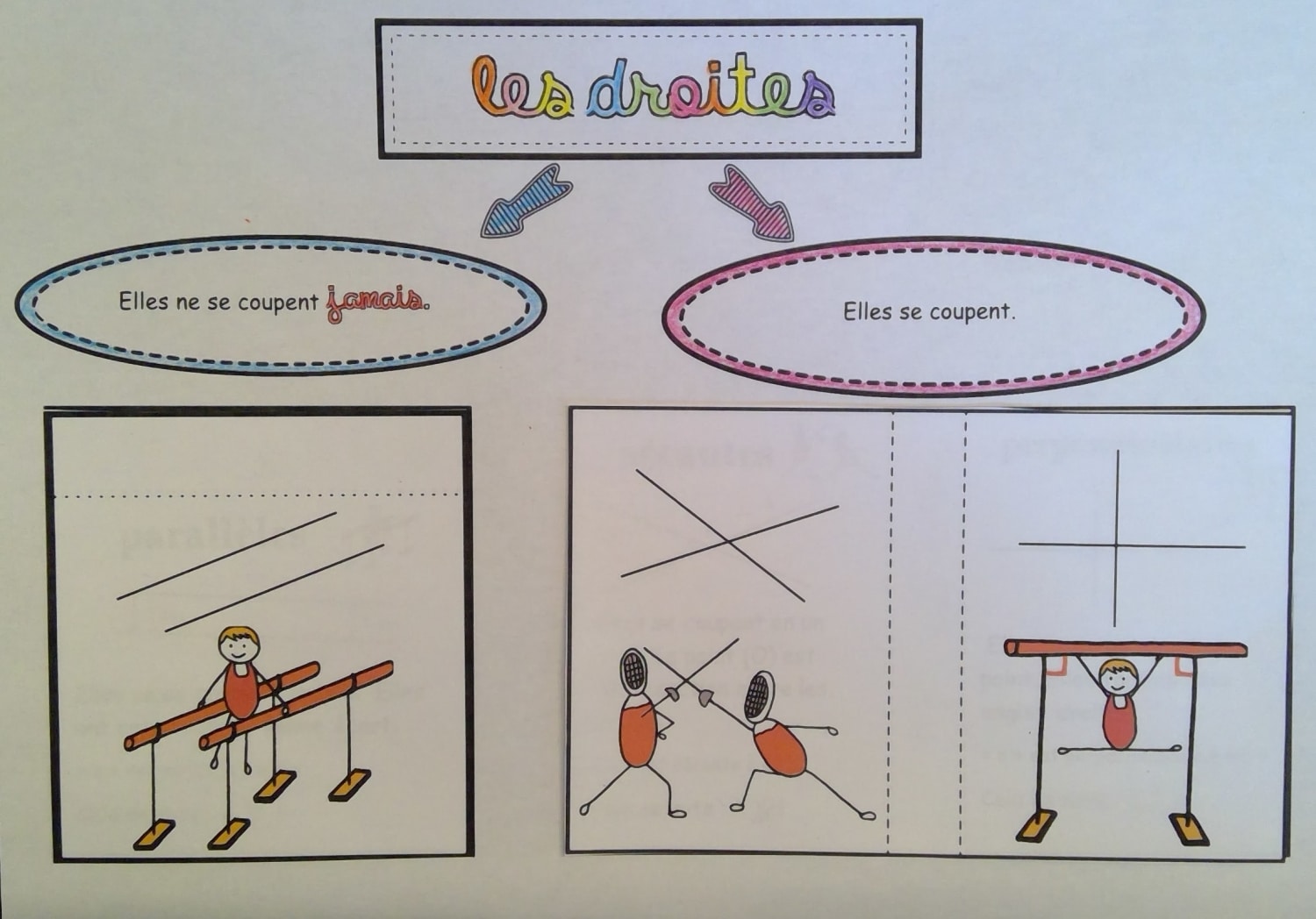 Synthèse interactive : les droites - Mes cartes mentales