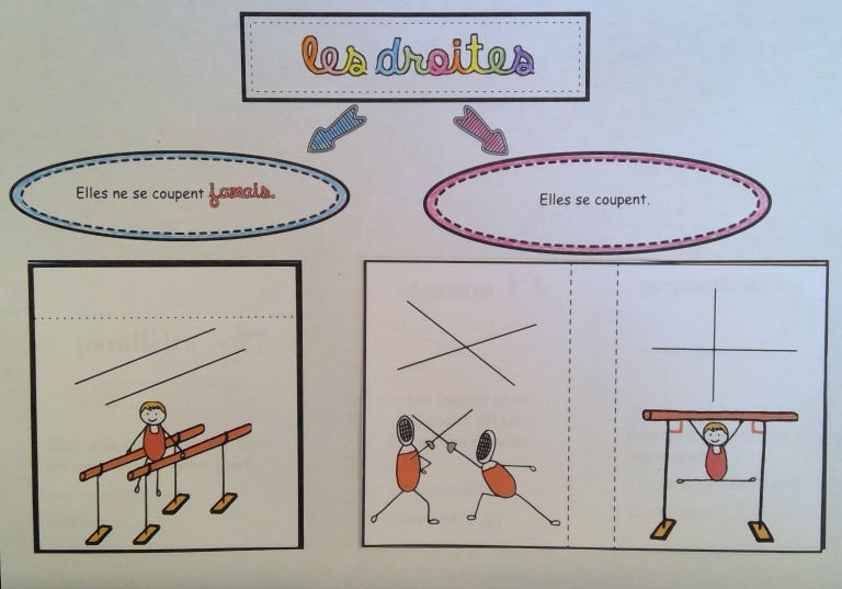 Synthèse interactive : les droites - Mes cartes mentales