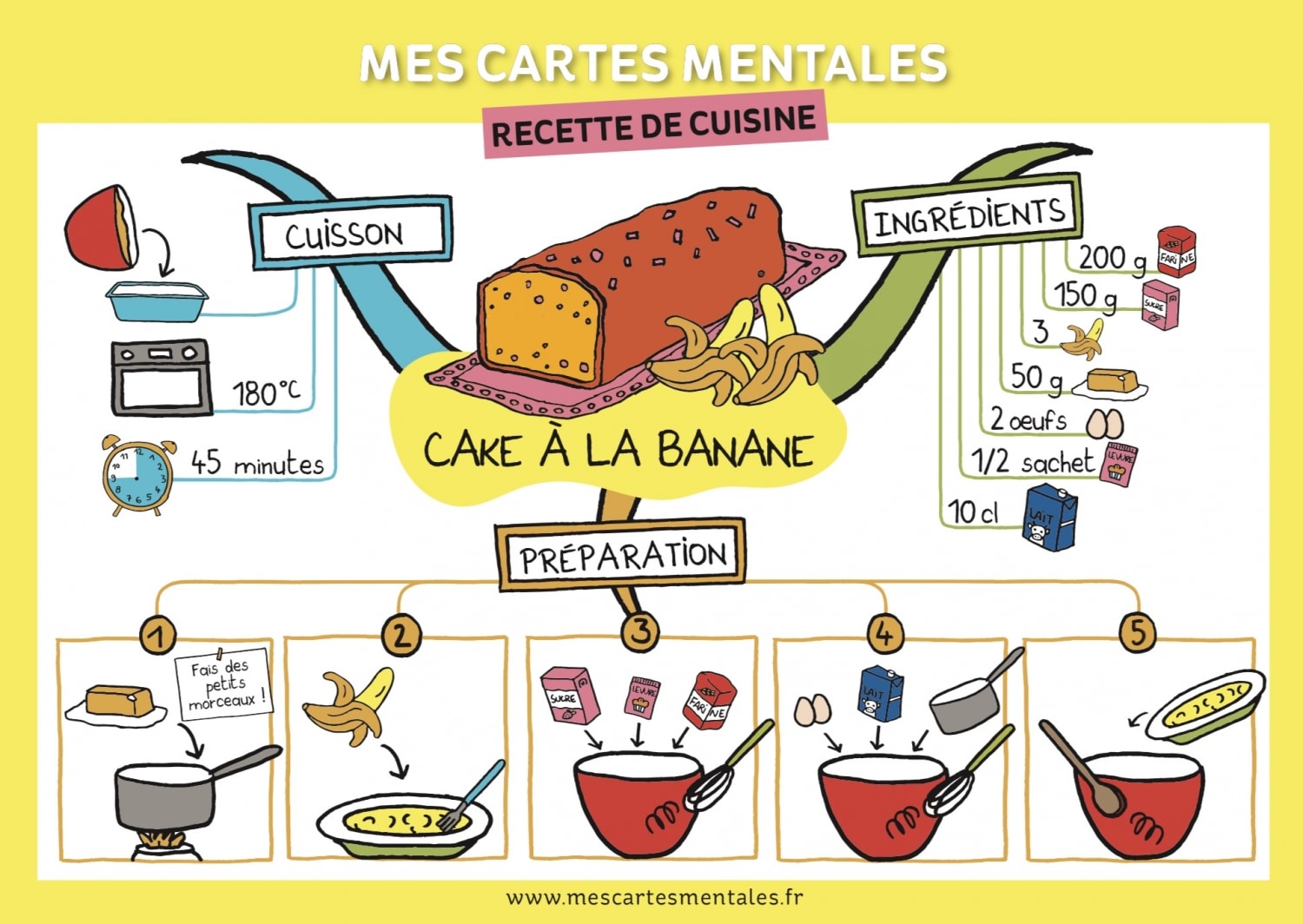 La recette du cake à la banane en carte mentale