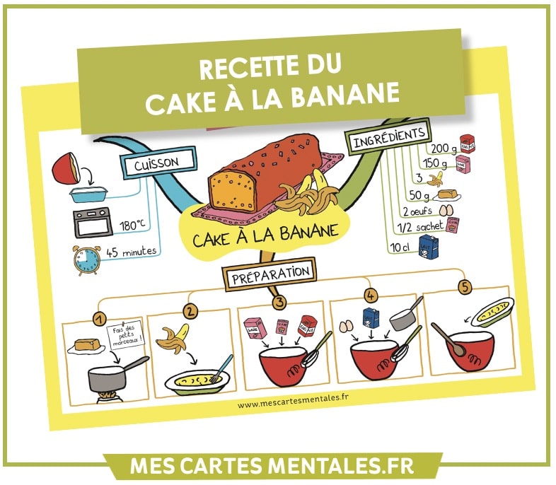 La recette du cake à la banane en carte mentale