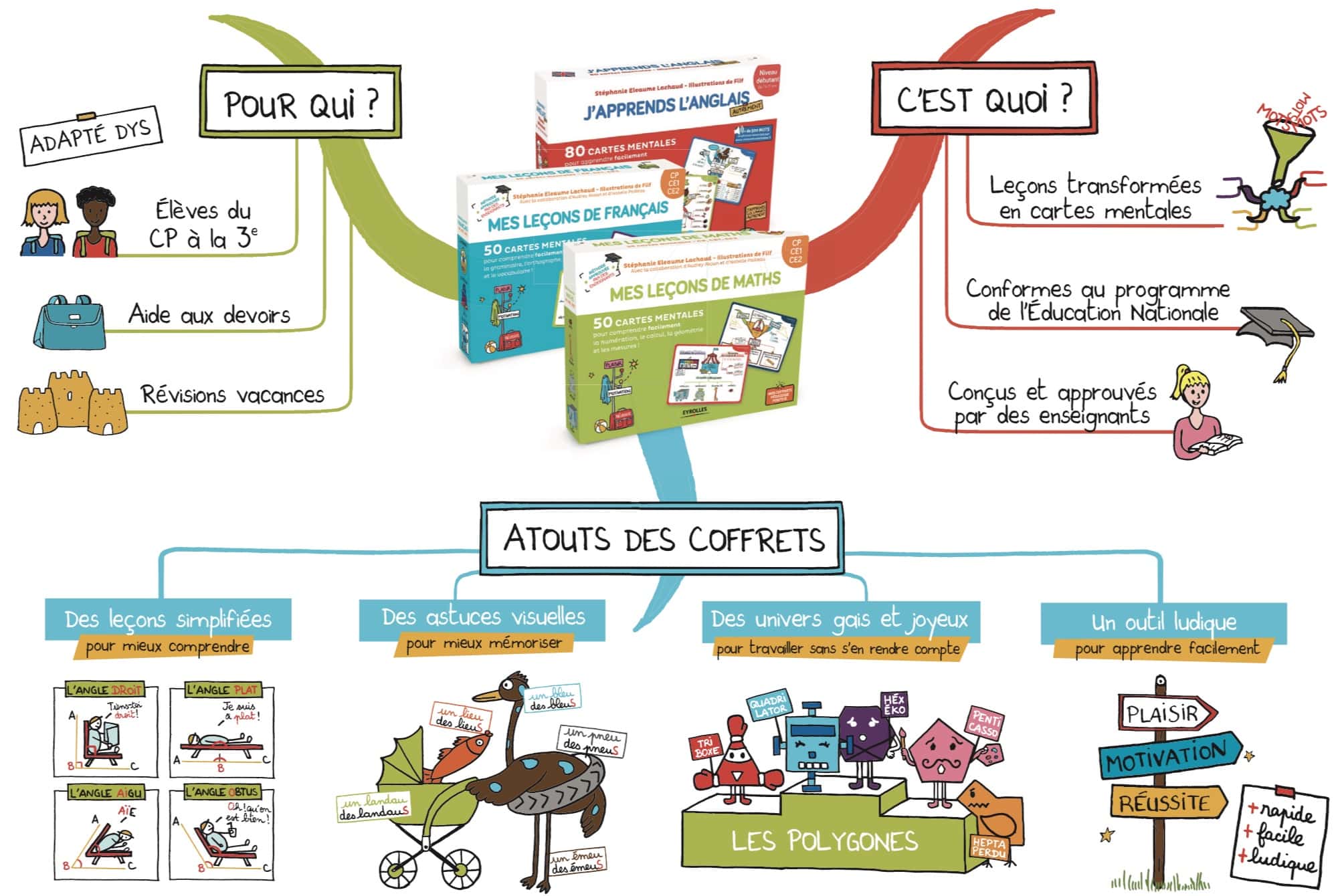 Carte mentale du programme scolaire du CP à la 3e