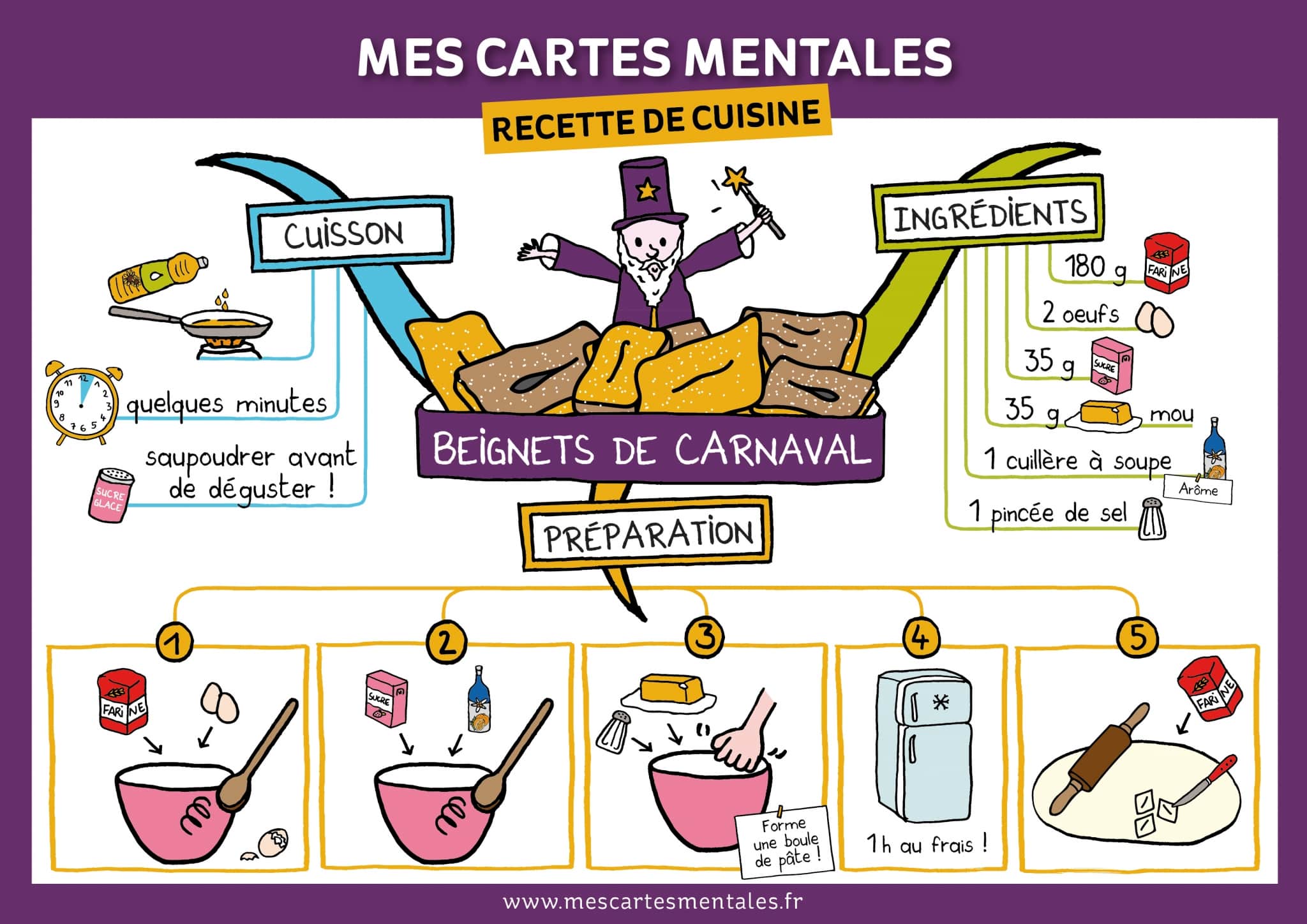 Cartes mentales Archives - Mes cartes mentales