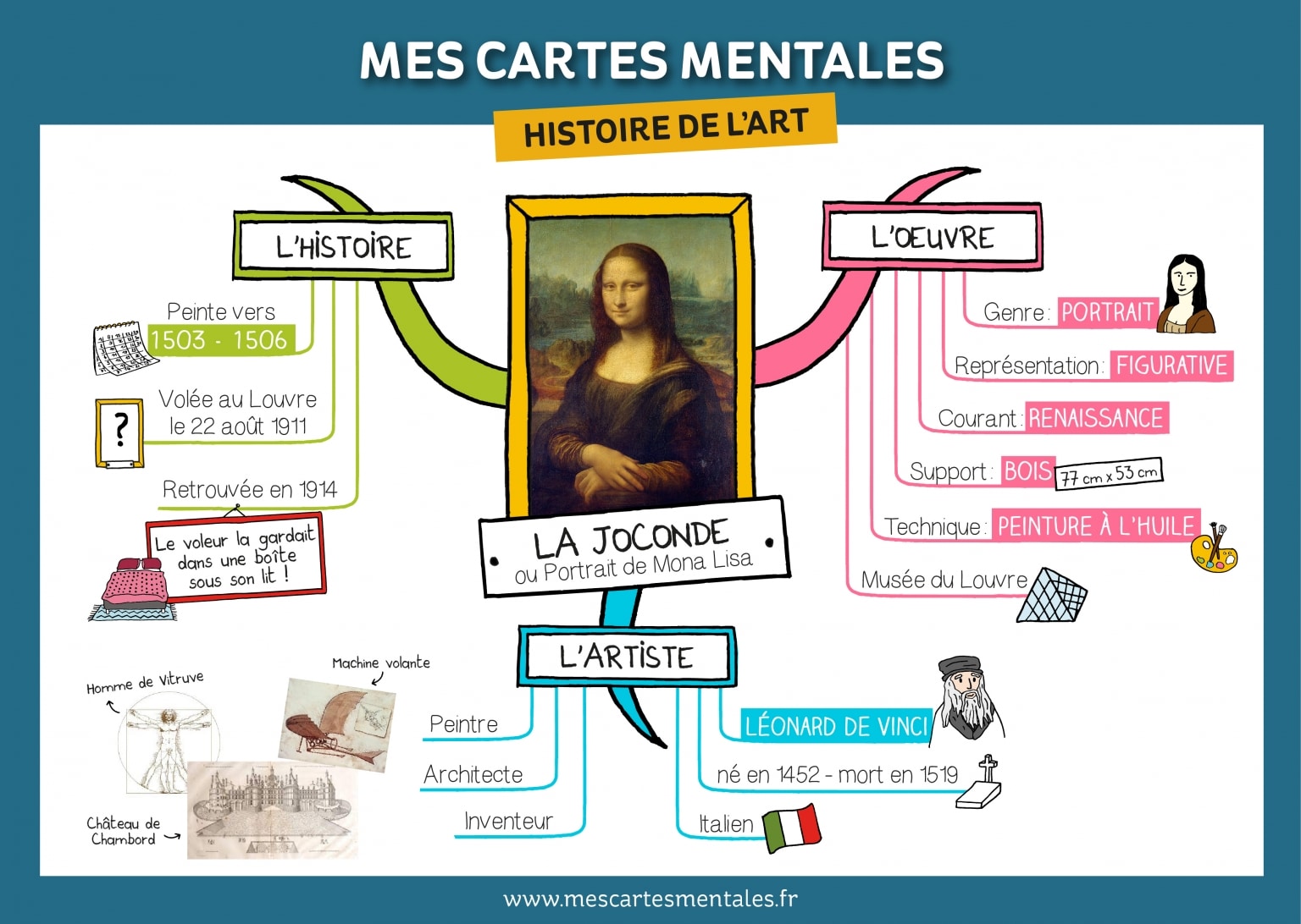 HISTOIRE DE L'ART : LA JOCONDE EN CARTE MENTALE - Mes cartes mentales HISTOIRE DE L'ART : LA JOCONDE EN CARTE MENTALE - Mes cartes mentales