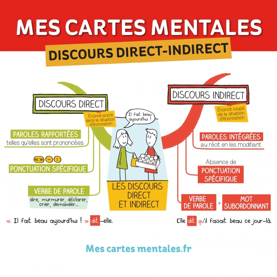 Destination brevet : discours direct et discours indirect - Mes cartes ...