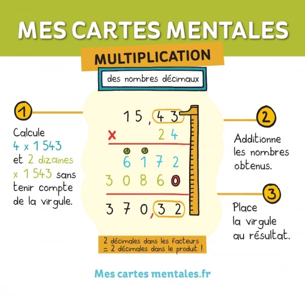 Multiplier les nombres décimaux - Mes cartes mentales