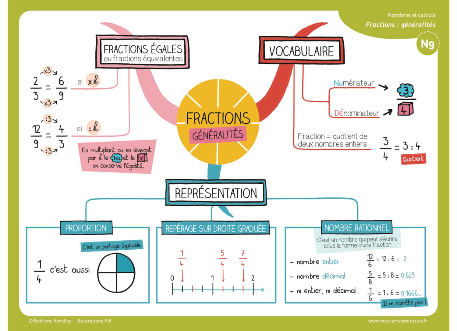 Présentation du coffret "Mes leçons de maths en cartes mentales" cycle ...
