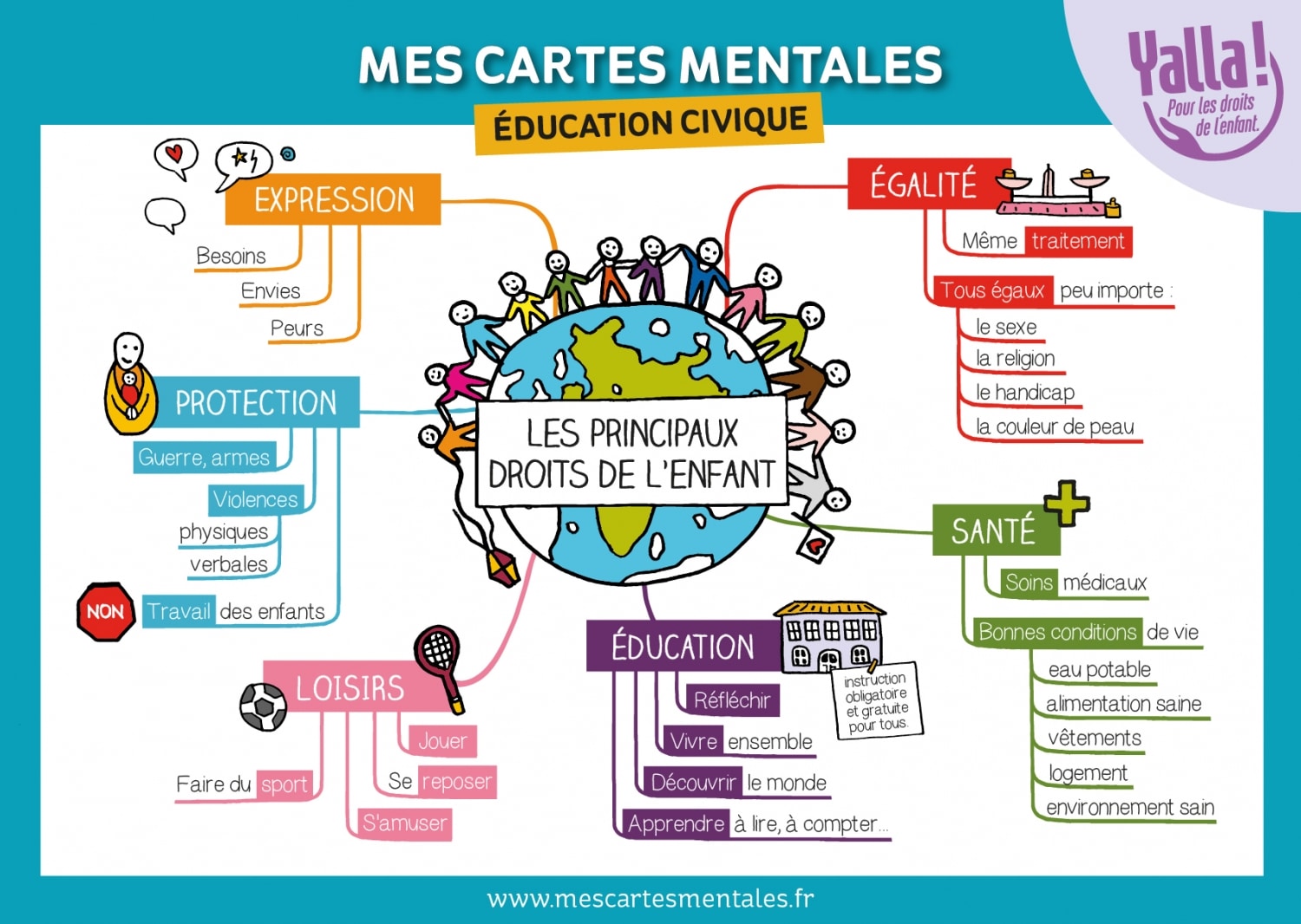 Les principaux droits de l'enfant en carte mentale