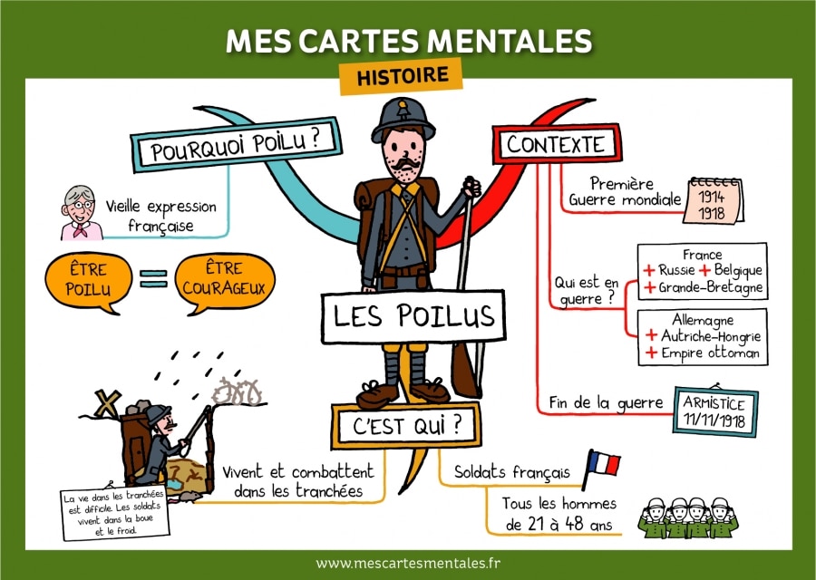 L'HISTOIRE EN CARTE MENTALE : LES POILUS - Mes cartes mentales