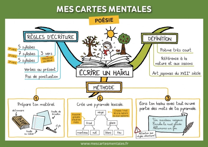ÉCRIRE UN HAÏKU : MODE D'EMPLOI - Mes cartes mentales ÉCRIRE UN HAÏKU : MODE D'EMPLOI - Mes cartes mentales