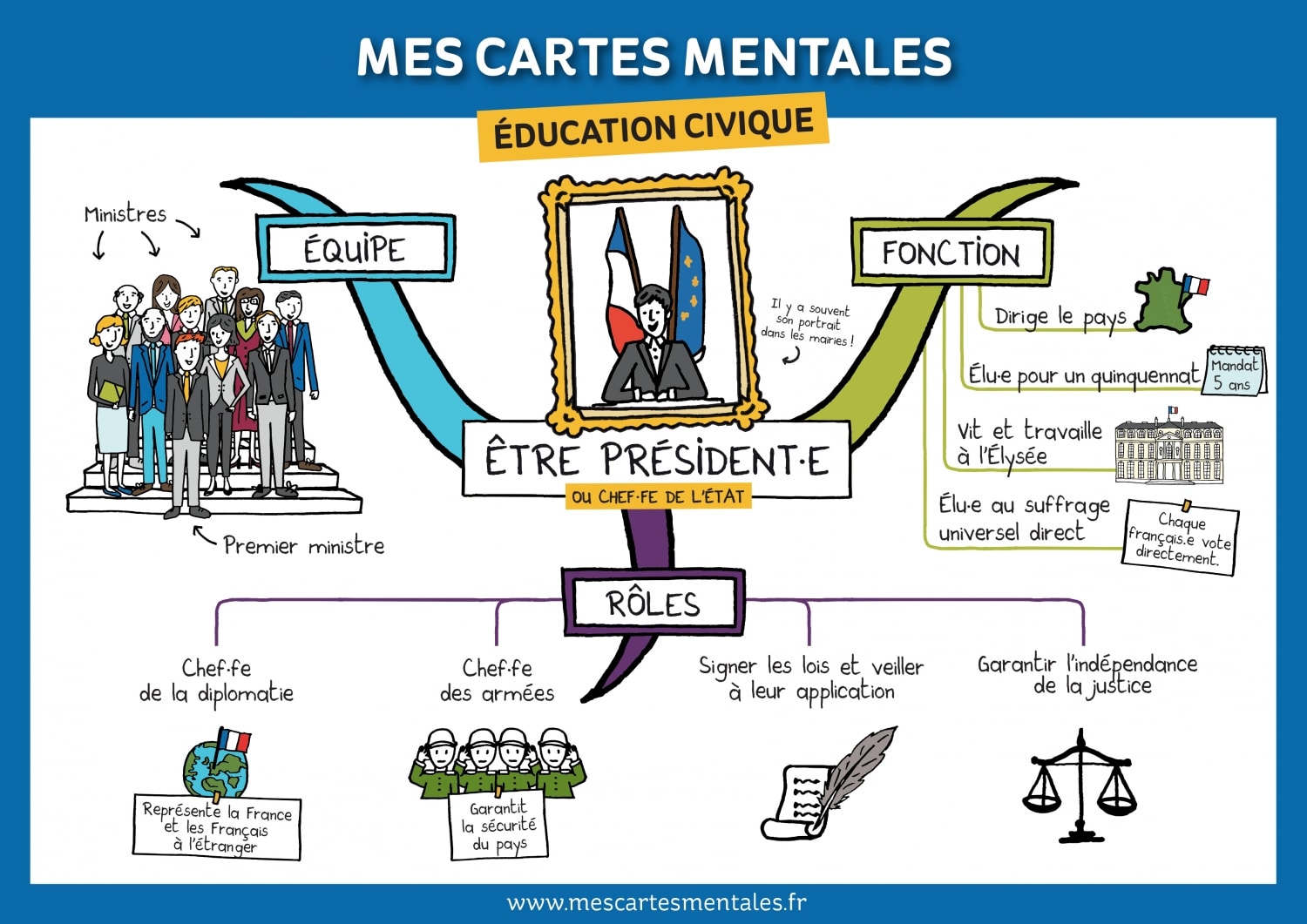 L'élection présidentielle : dossier spécial Mes cartes mentales