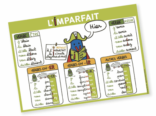 Conjugaison : l'imparfait - Affiche format A2
