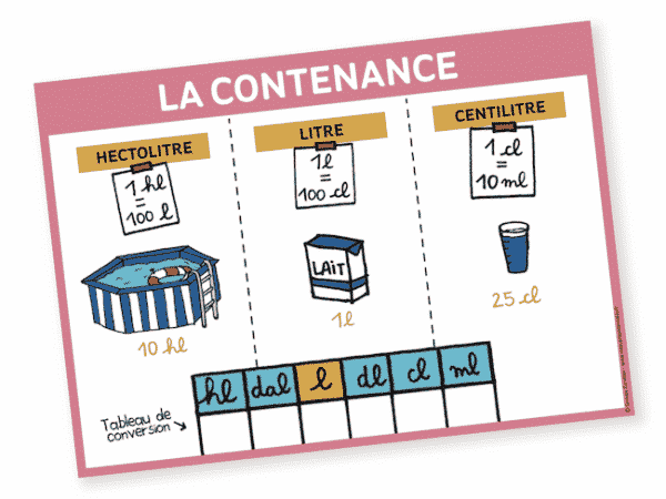 Les contenances - affiche format A2