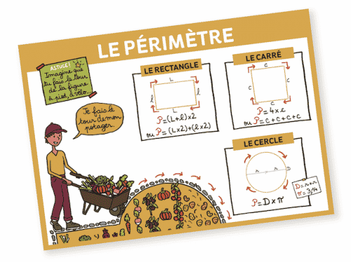 Formules de calcul du périmètre - Affiche format A2
