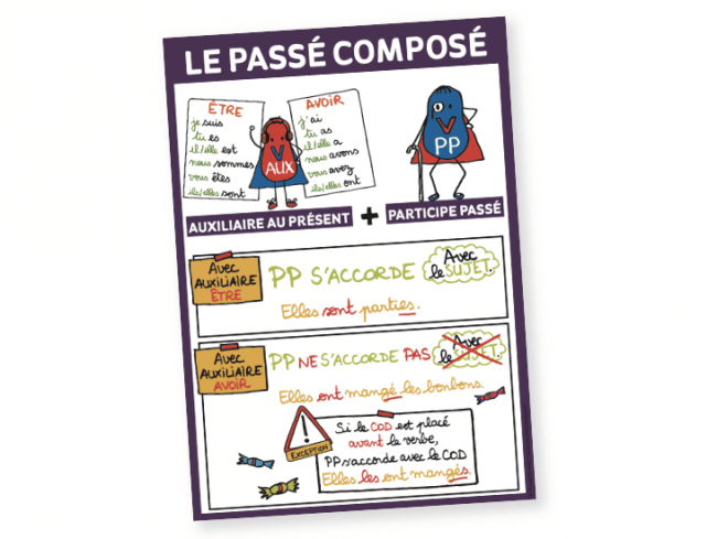 Conjugaison Le Passé Composé Affiche Format A2