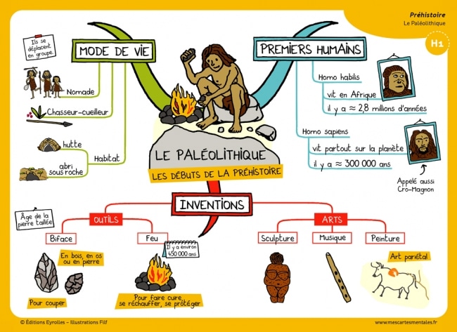 Coffret de 60 cartes mentales pour apprendre l'histoire