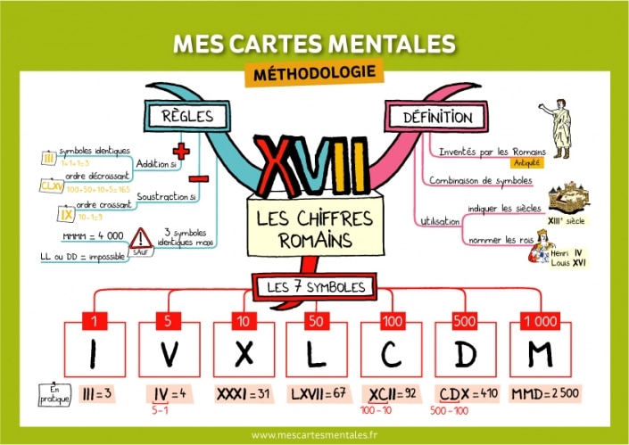 Histoire : les chiffres romains - Mes cartes mentales