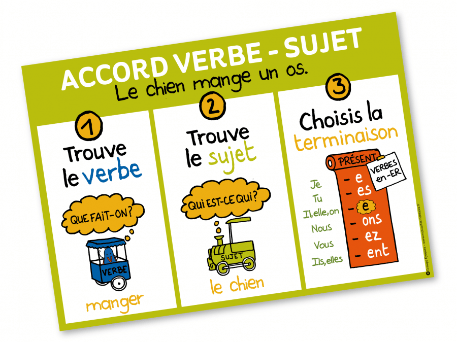 L'accord du verbe avec le sujet - Affiche format A2