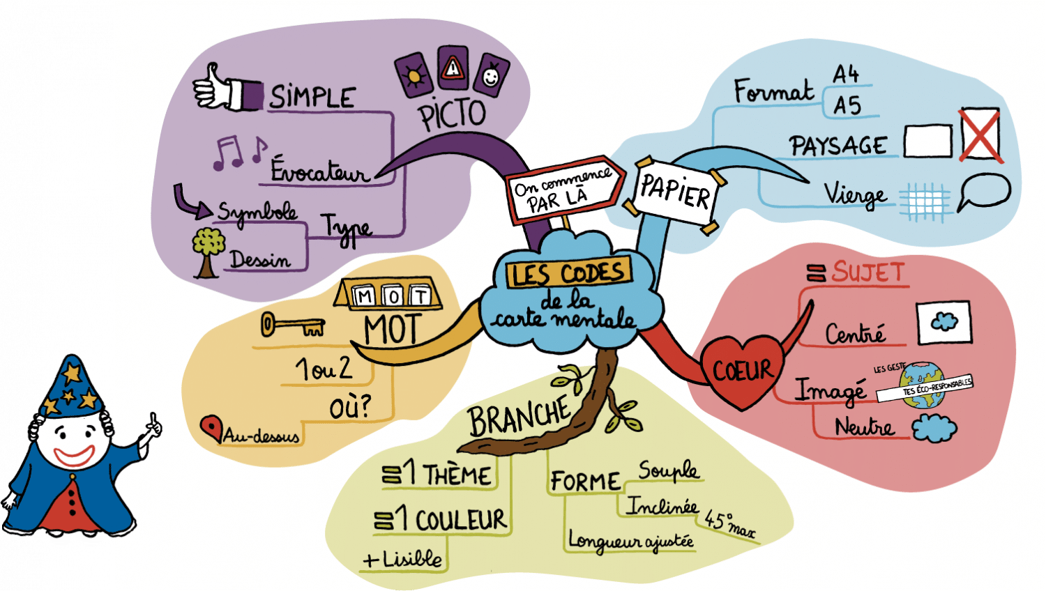 C'est quoi une carte mentale ? - Mes cartes mentales