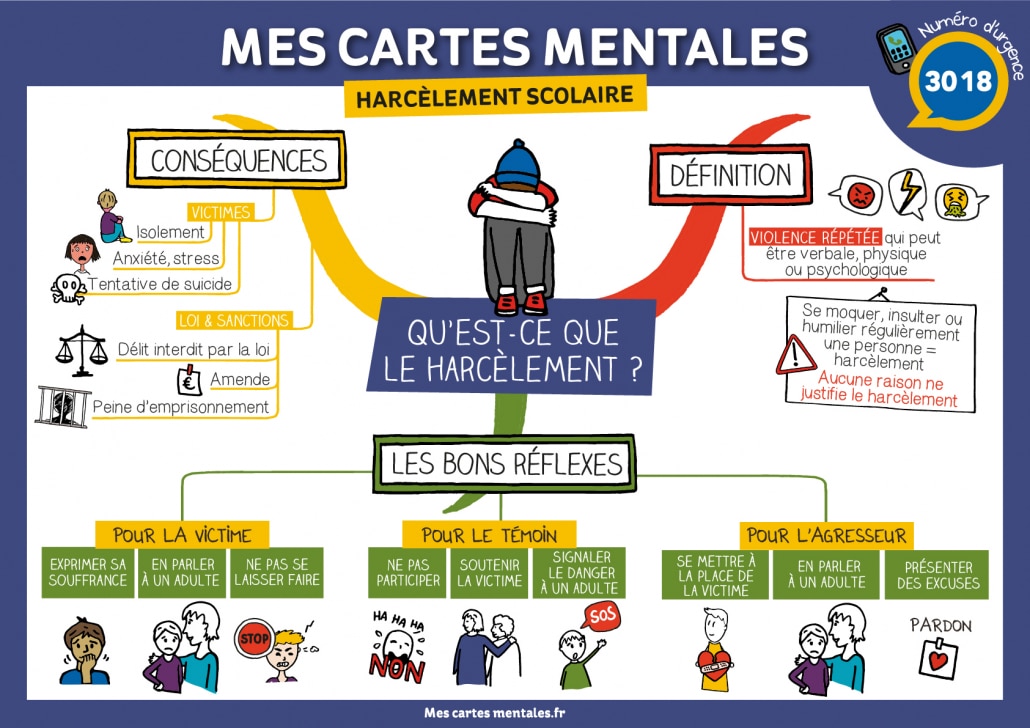 Le harcèlement : c'est quoi ? - Mes cartes mentales