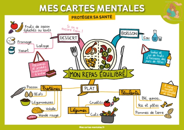 Santé et bien-être : mon repas équilibré - Mes cartes mentales