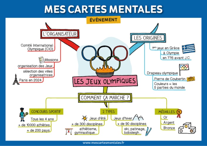 Les Jeux olympiques expliqués en carte mentale - Mes cartes mentales