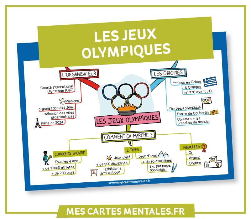 Les Jeux olympiques expliqués en carte mentale - Mes cartes mentales