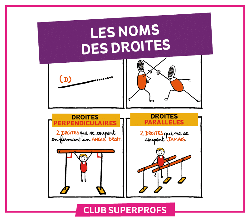 Les droites - Mes cartes mentales